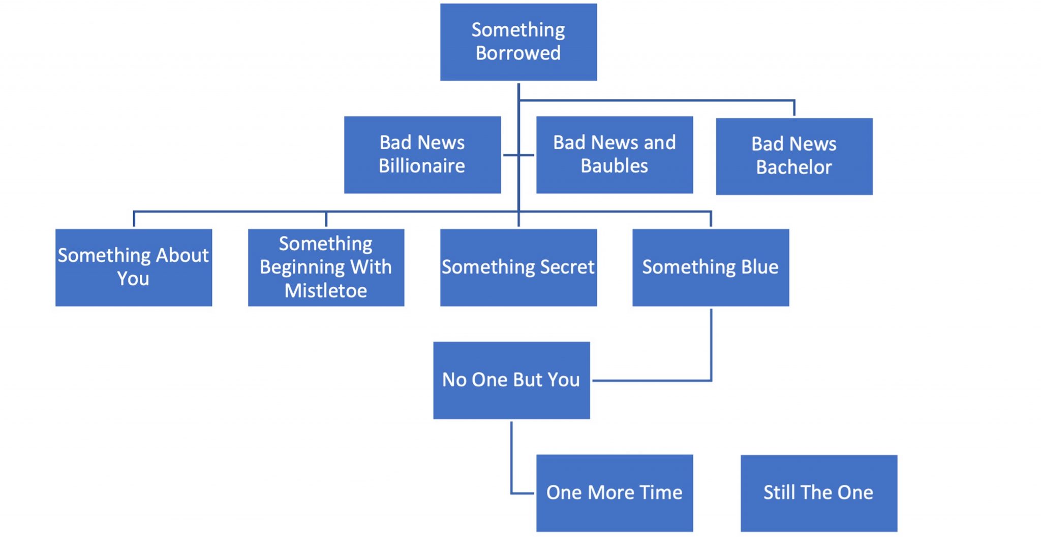 My book series family tree: connections and connections and connections ...